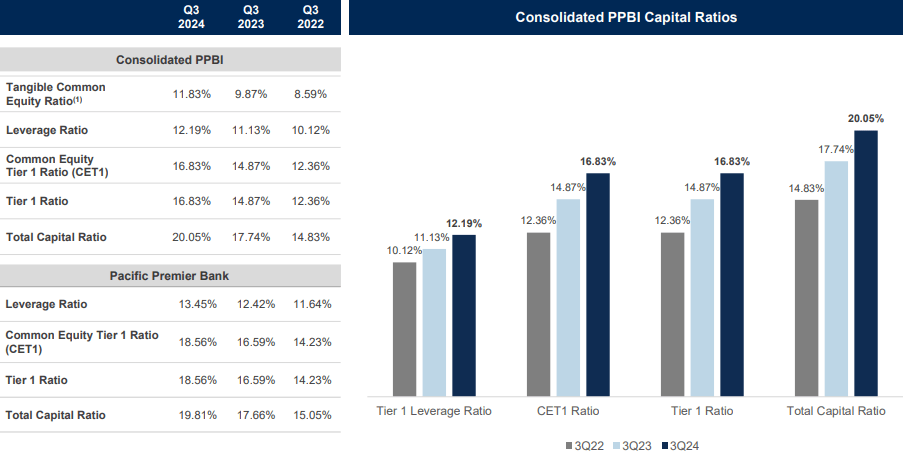 Pacific Premier Bancorp: Credit Risk Under Control And A TBV At A ...