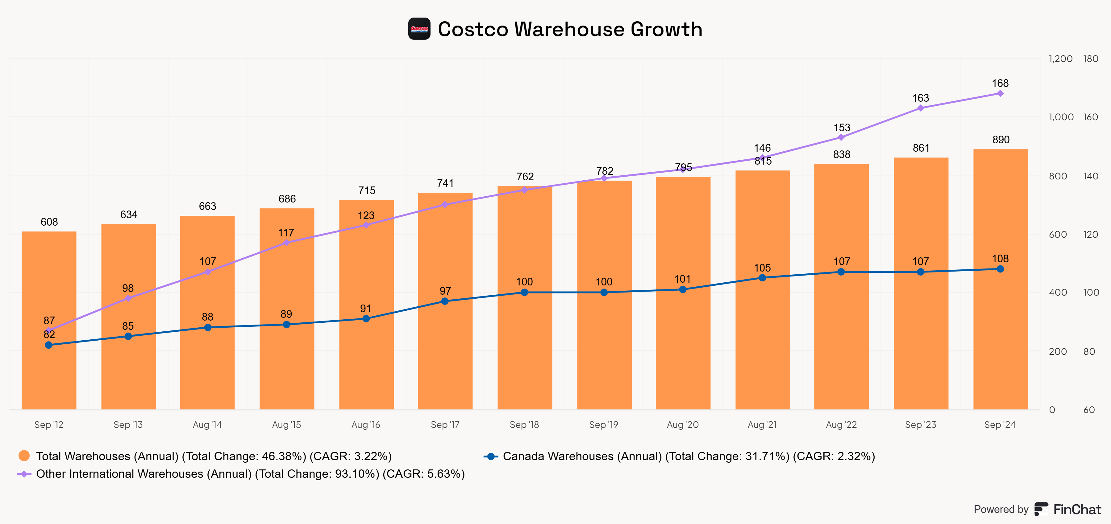 Costco: Still Cheap With Room For Warehouse Growth (COST) | Seeking Alpha