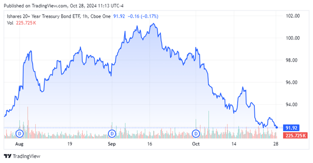 TMF ETF: Not Suited For The Long Term, But Ideal For A Trading Strategy ...