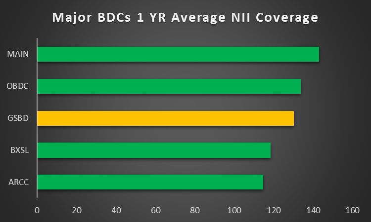 Goldman Sachs BDC: Payments-In-Kind And Portfolio Quality Are A Concern ...