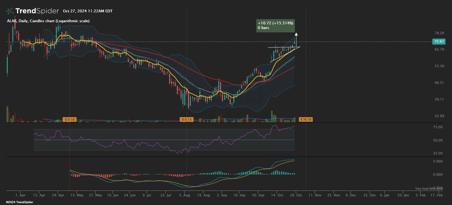 Astera Labs: A Hyper Growth Story In Its Early Chapters (NASDAQ:ALAB ...