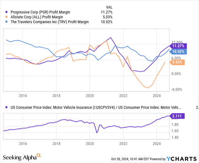 Progressive: Skyrocketing Car Insurance Costs Increase Consumer Price ...