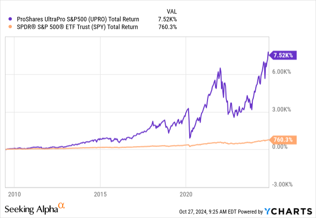 ProShares UltraPro S&P500 ETF: Best To Wait For Now (NYSEARCA:UPRO ...