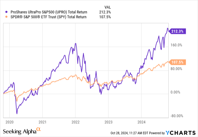ProShares UltraPro S&P500 ETF: Best To Wait For Now (NYSEARCA:UPRO ...