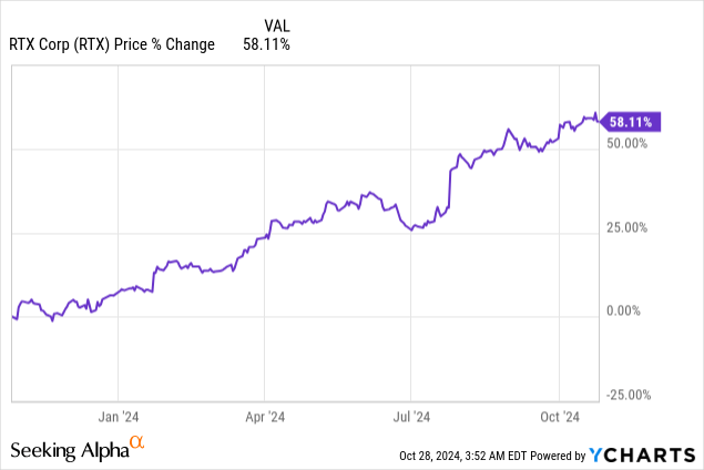 RTX: Flying To New Highs (NYSE:RTX) | Seeking Alpha