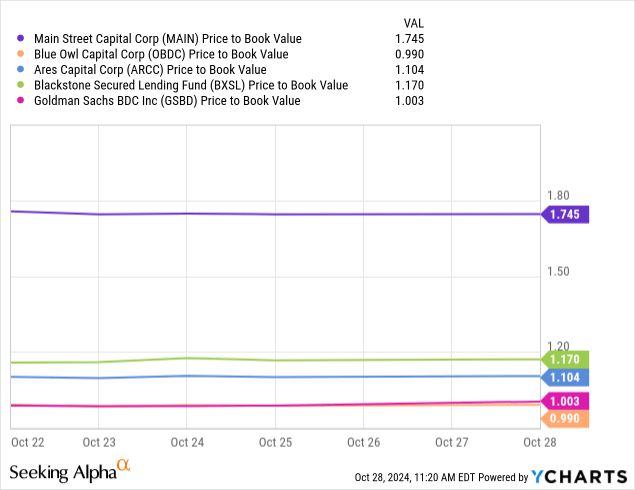 Goldman Sachs BDC: Payments-In-Kind And Portfolio Quality Are A Concern ...