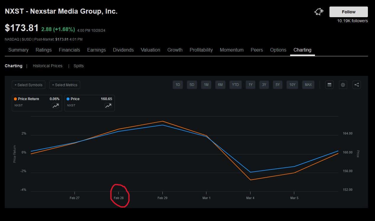 Nexstar Media: Advertising, Buybacks Provide Promising Entry Point ...
