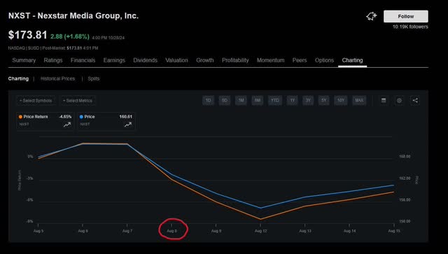 Nexstar Media: Advertising, Buybacks Provide Promising Entry Point ...
