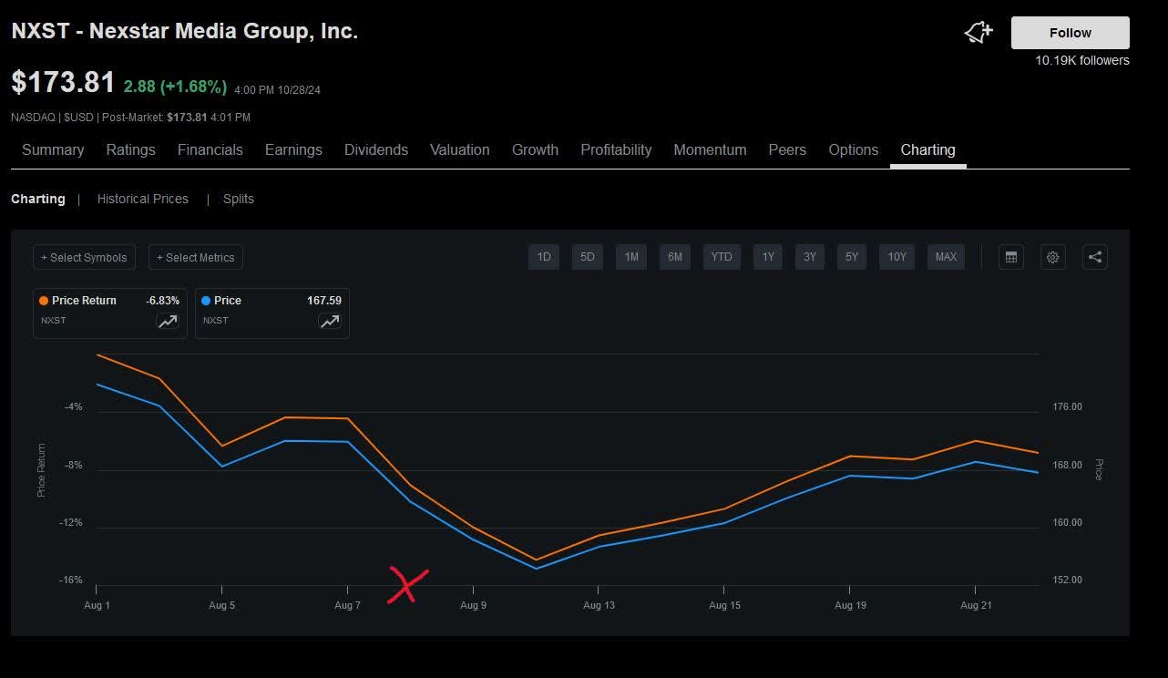 Nexstar Media: Advertising, Buybacks Provide Promising Entry Point (NASDAQ:NXST) | Seeking Alpha
