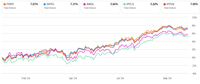FDHY: Leading ETF In A Lagging Asset Class (NYSEARCA:FDHY) | Seeking Alpha