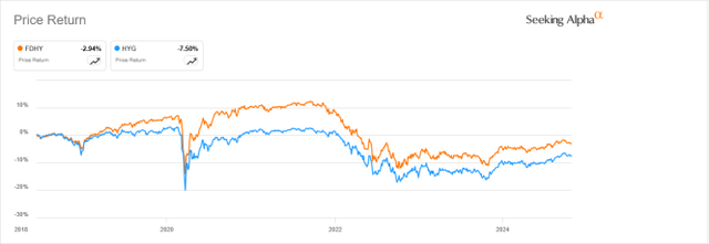 FDHY: Leading ETF In A Lagging Asset Class (NYSEARCA:FDHY) | Seeking Alpha