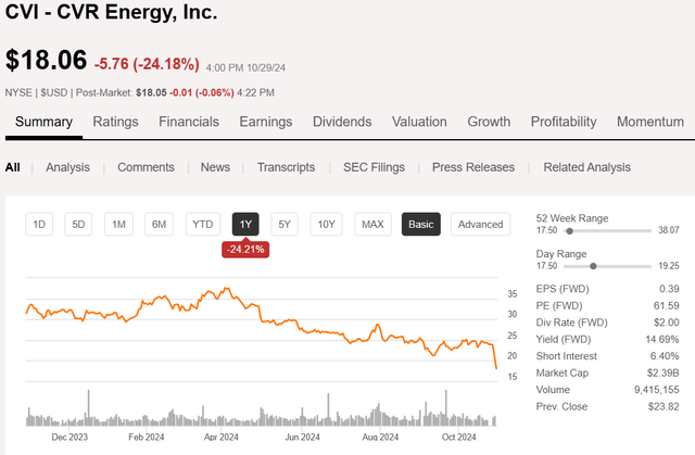 CVR Energy Sinks After Poor Q3 Results, Suspends Dividend - Avoid (NYSE ...