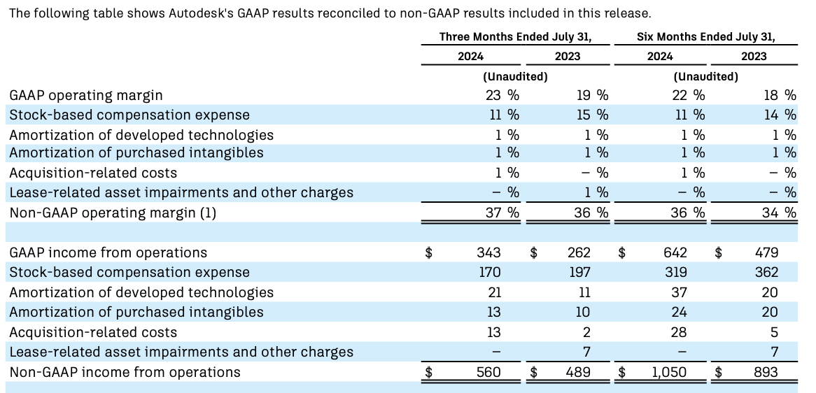 Autodesk: Starboard Campaign Can't Provide The Fundamentals To Defend ...