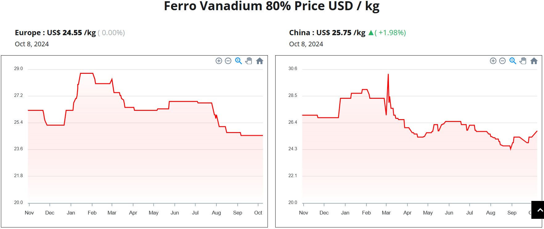 Vanadium Miners News For The Month Of October 2024 | Seeking Alpha