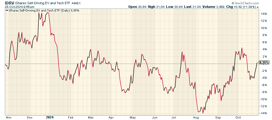 IDRV: A Good Bet Beyond Tesla (NYSEARCA:IDRV) | Seeking Alpha