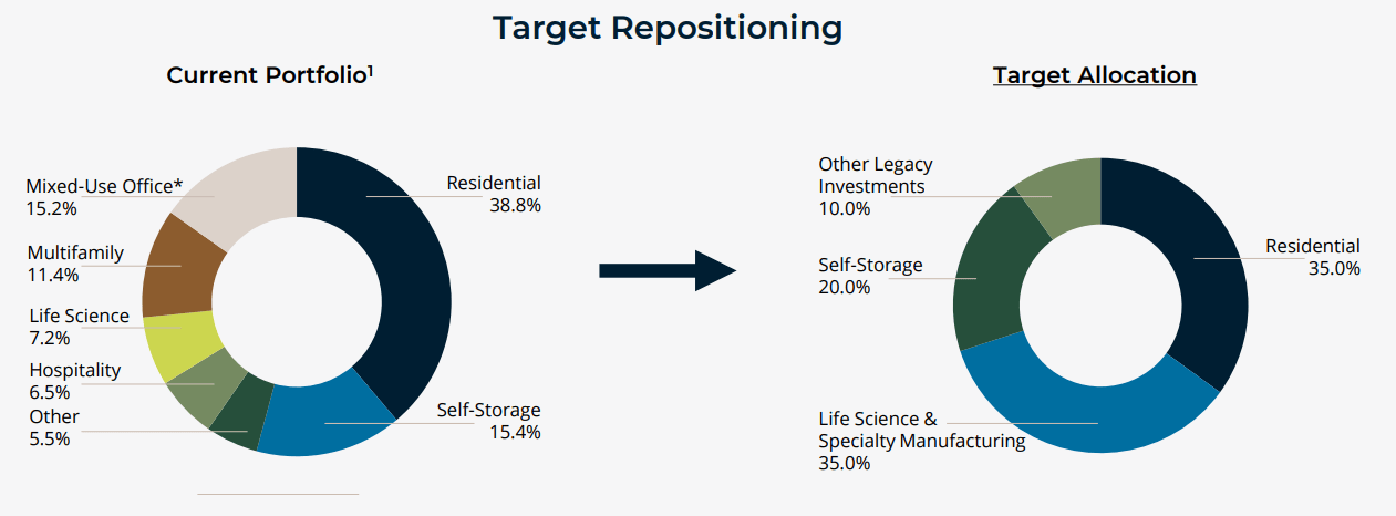 NexPoint Diversified REIT: A High Risk, High Reward Turnaround ...