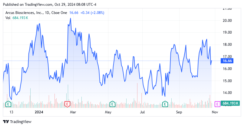 Arcus Biosciences: Advancing On Several Fronts (NYSE:RCUS) | Seeking Alpha