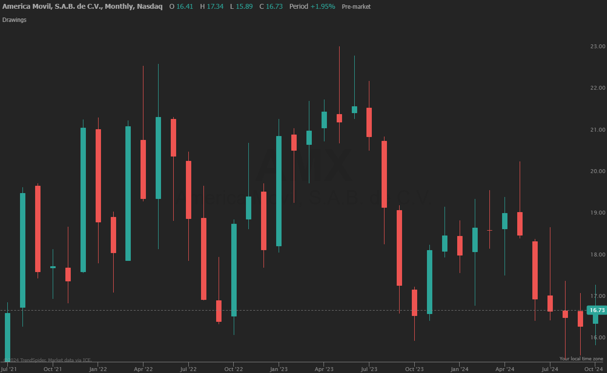America Movil: Business Improving But Cash Is Crunched (NYSE:AMX ...