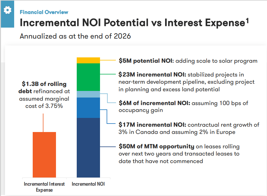 Dream Industrial REIT: Growth Potential Backed By Strong Financial ...
