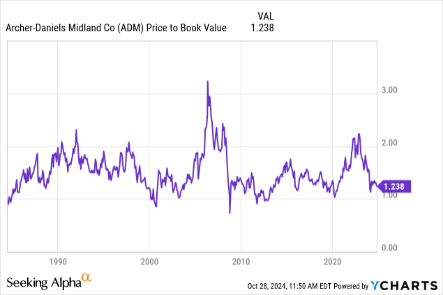 The Value Case For Archer-Daniels-Midland And Its Changed Relationship ...