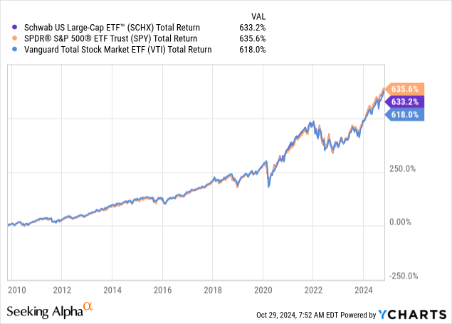 SCHX: Current Risks Encourage A Value Tilt | Seeking Alpha