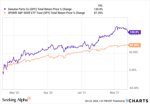 Genuine Parts Stock: Not Cheap Enough To Buy, Yet (NYSE:GPC) | Seeking ...