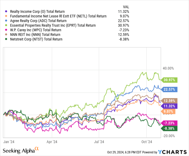 Realty Income Q3 Earnings Preview: What To Look For (NYSE:O) | Seeking Alpha
