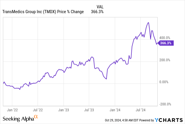 TransMedics: Mistakes Have Been Made, Here's My Updated Outlook (NASDAQ ...