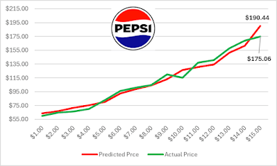 Using Simple Mathematical Calculations To Value Coke (KO) Vs. PepsiCo ...