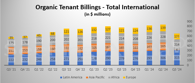American Tower in charts: Total international Q3 revenue, organic ...