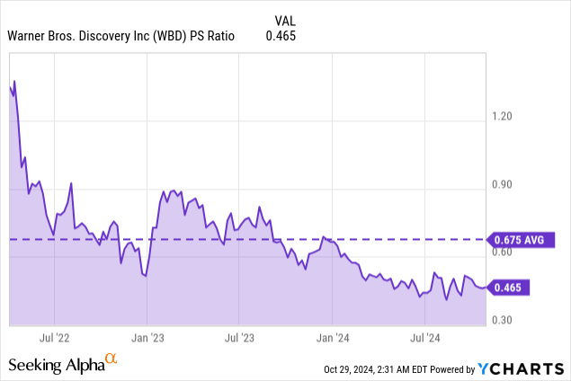 Debt Drags Down Warner Bros. Discovery’s Growth (NASDAQ:WBD) | Seeking ...