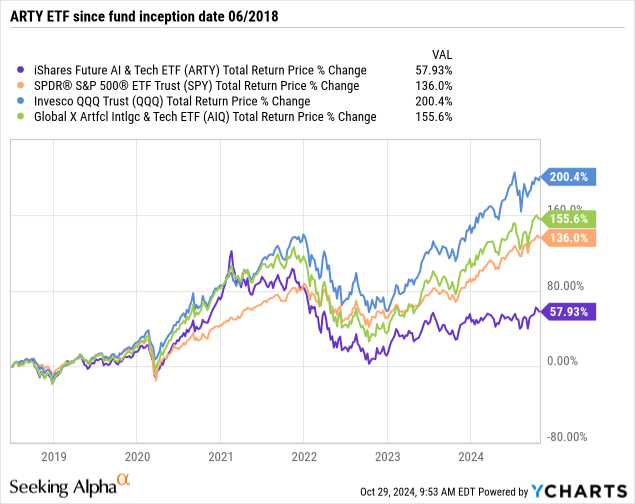 ARTY ETF: Big Changes With New Name And New AI Strategy (NYSEARCA:ARTY ...