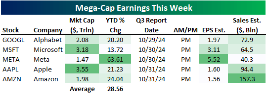 It's A Mega Earnings Week | Seeking Alpha