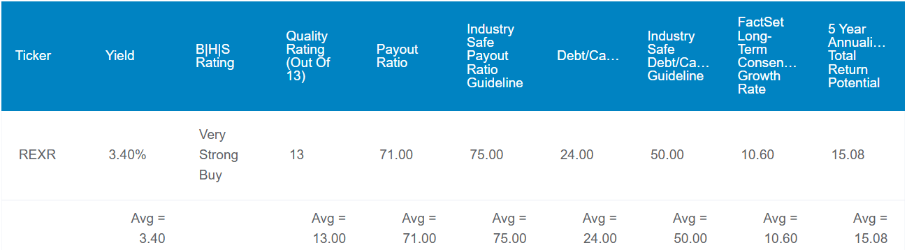 Rexford Industrial: A Top REIT On My Radar Now (REXR) | Seeking Alpha