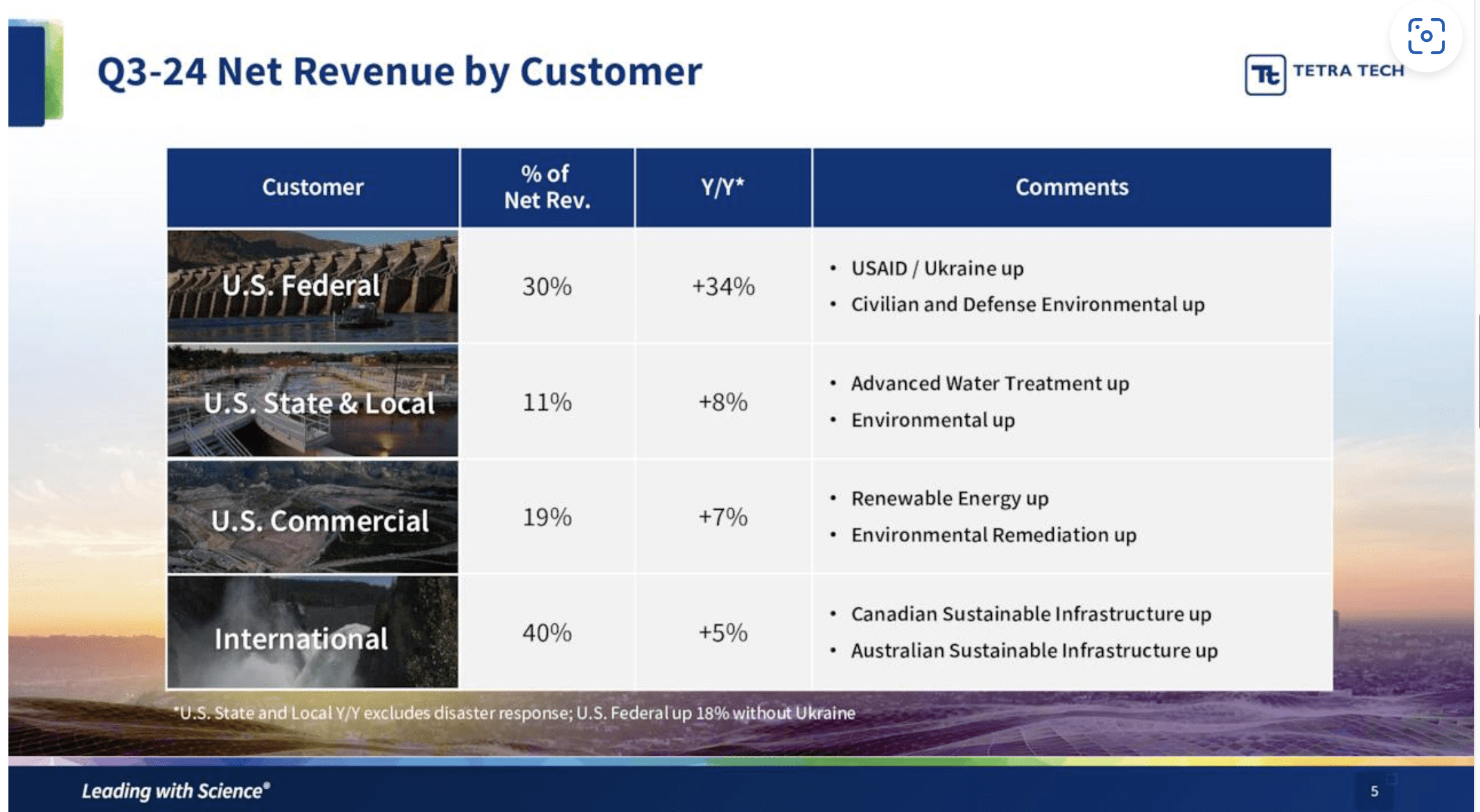 Tetra Tech Expected To Continue Outperforming The S&P 500 (NASDAQ:TTEK ...
