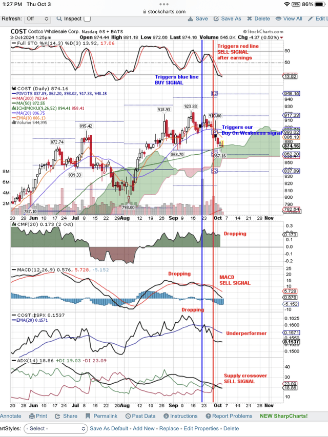Costco Triggers Our Buy On Weakness Signal (NASDAQ:COST) | Seeking Alpha