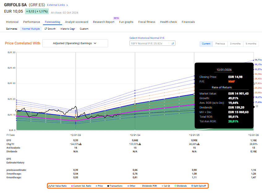 Grifols: Here Is Why It's Still A 'Buy' Even If Price Goes Down (NASDAQ:GRFS) | Seeking Alpha