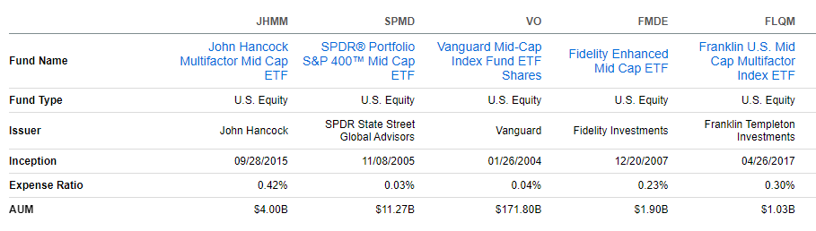 JHMM: A Solid And Well-Balanced Mid-Cap Multifactor Fund (NYSEARCA:JHMM ...