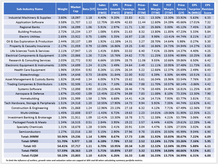 JHMM: A Solid And Well-Balanced Mid-Cap Multifactor Fund (NYSEARCA:JHMM ...