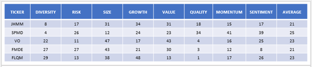 JHMM: A Solid And Well-Balanced Mid-Cap Multifactor Fund (NYSEARCA:JHMM ...