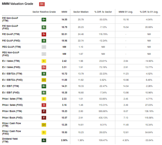 3M: Balancing Risk And Reward (NYSE:MMM) | Seeking Alpha