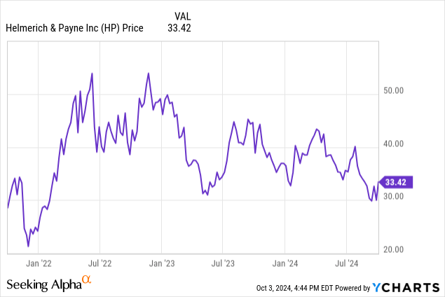 Holding Back On Helmerich & Payne (NYSE:HP) | Seeking Alpha