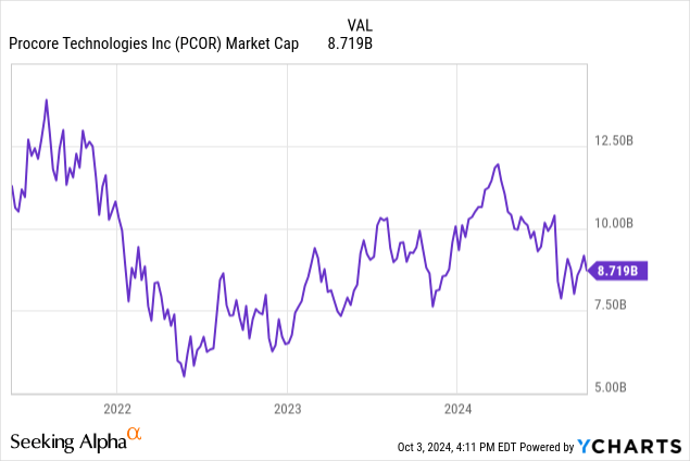 Procore Technologies: Strong Growth, Expanding Margins, And Relative ...