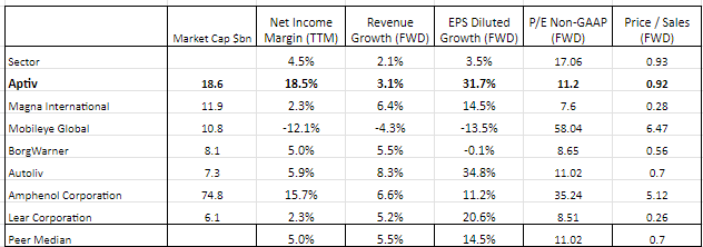 Aptiv: A Value Stock Backed By Quality And Growth (NYSE:APTV) | Seeking ...