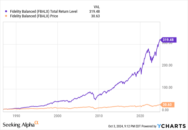 FBALX: Good Mutual Fund For Starter Investors (MUTF:FBALX) | Seeking Alpha