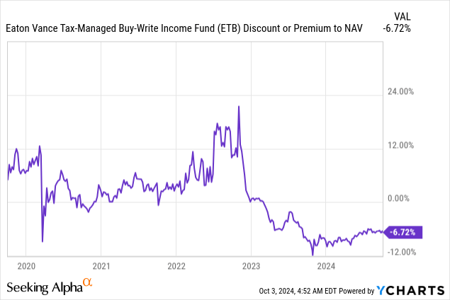 ETB: Equity CEF Still At A Discount, Over 8% Yield (NYSE:ETB) | Seeking ...