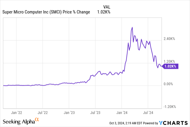 Super Micro Computer: Be Greedy When Others Are Fearful (NASDAQ:SMCI) | Seeking Alpha