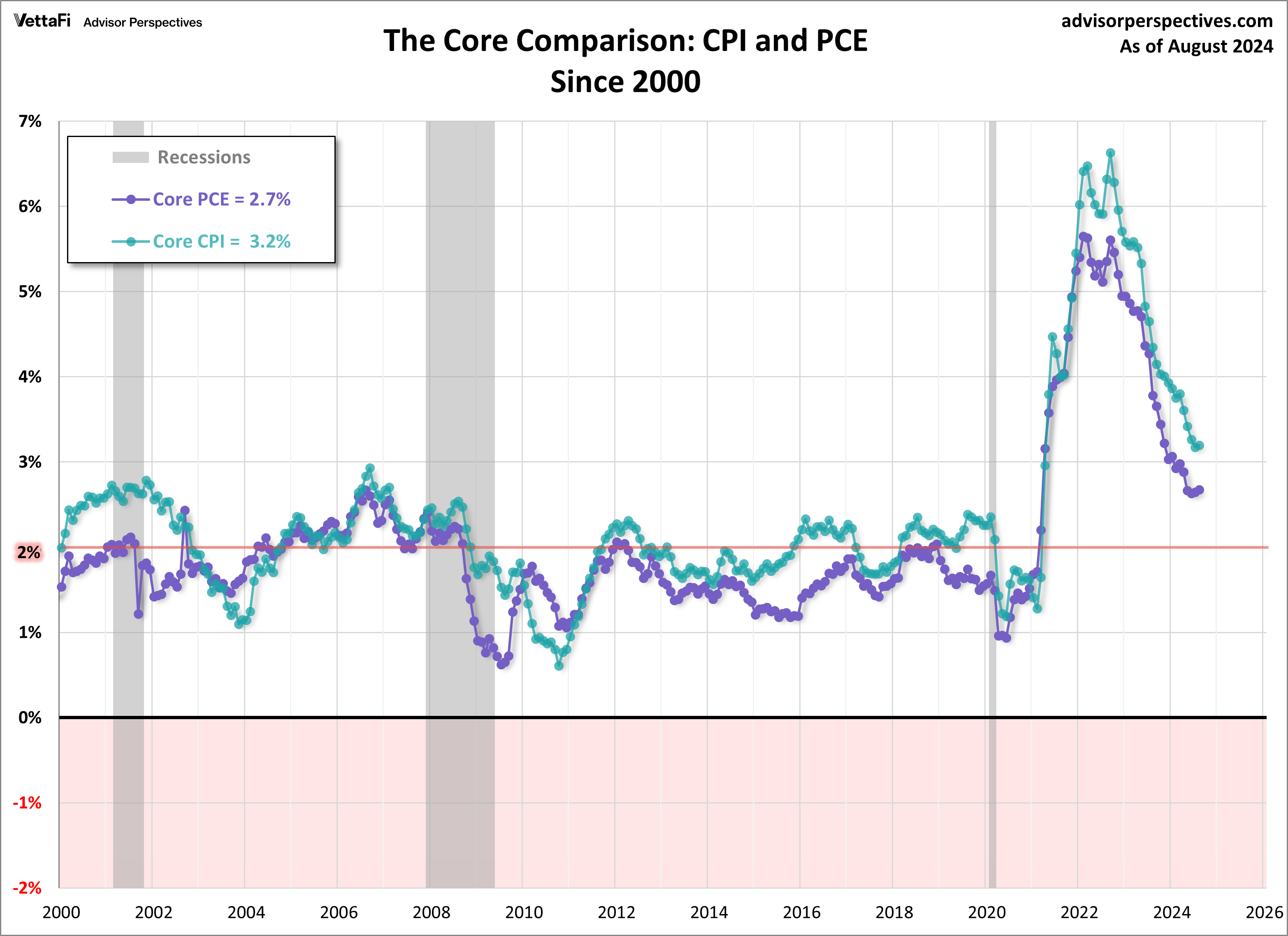 Two Measures Of Inflation: August 2024 | Seeking Alpha