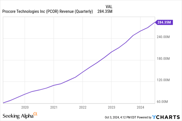 Procore Technologies: Strong Growth, Expanding Margins, And Relative ...