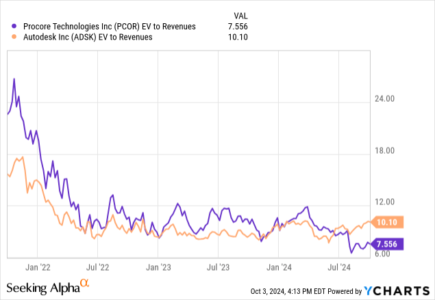 Procore Technologies: Strong Growth, Expanding Margins, And Relative ...